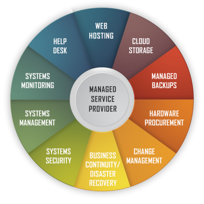 NeTTronix Technology Solutions – Best Managed IT Service Provider in ...